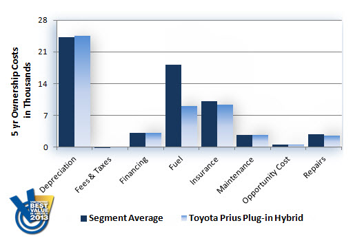 2013 Hybrid Cost of Ownership Analysis & Fuel Cost Comparison! | PriusChat